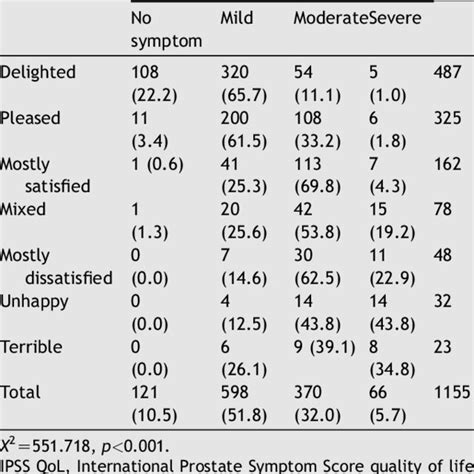 The Relation Between The Ipss Qol Symptom Severity Download