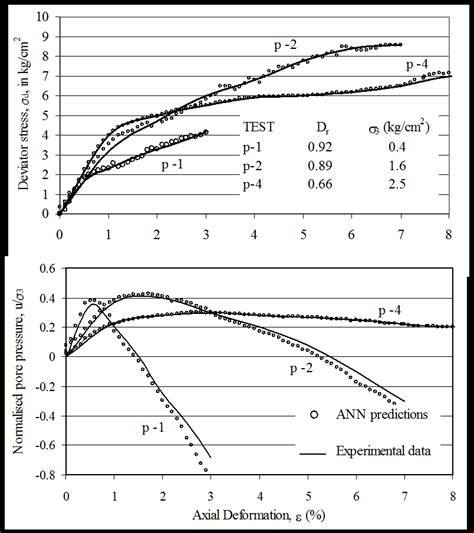 Comparison Between Experimental Data And Predicted Results With The