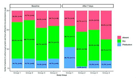 Stacked Bar Plot Presenting The Number Percentage Of Patients