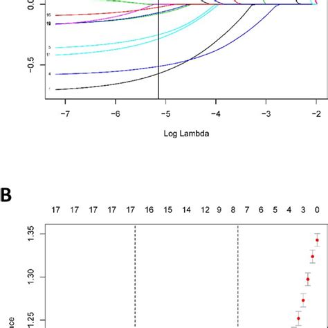 Selection Of Demographic Clinical And Laboratory Result Features Using