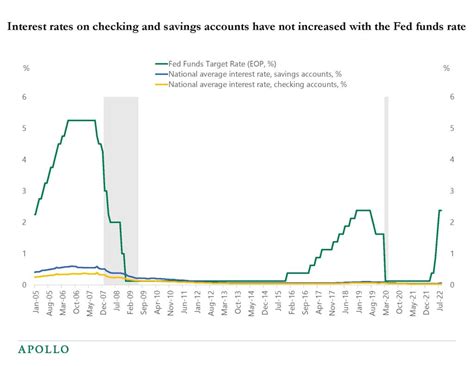 Interest Rates On Checking Accounts Have Not Increased Apollo Academy