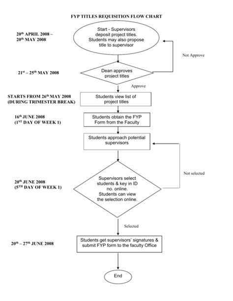 FYP Titles Requisition Flow Chart