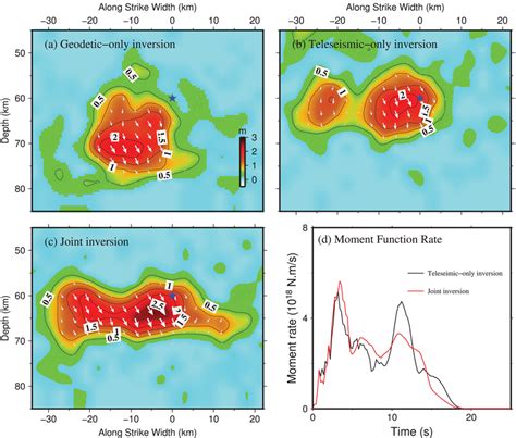 Slip Distribution And Seismic Rupture History A The Coseismic Slip Download Scientific