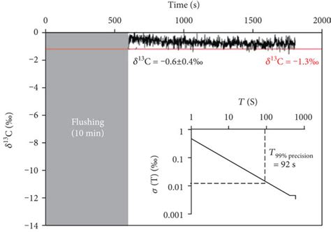 Raw Signal 1 Hz And Overlapped Allan Deviation Using A Fixed Range
