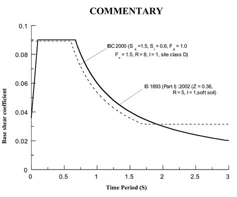 C 4a Comparison Of Base Shear Coefficient Obtained From Ibc