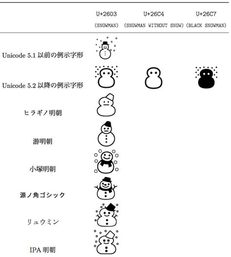 Fake Unicode” ↙️🩵 On Twitter Jeremytribby The Original Snowman