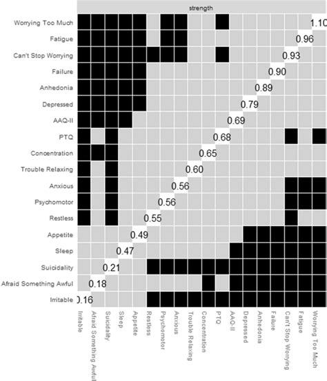 Plot Of Centrality Estimates Based On Symptom Strength For The