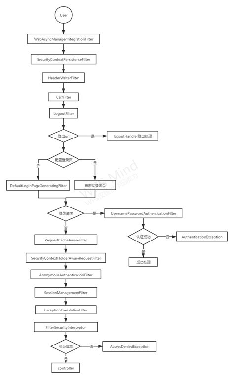 Java安全框架一Spring Security HallowCoder 博客园