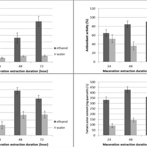 The Effects Of Extraction On Total Phenolic Content Antioxidant Download Scientific Diagram