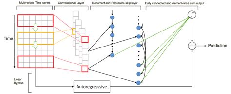 An Overview Of The Long And Short Term Time Series Network Lstnet