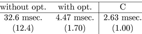 Optimization Of Oating Point Numbers And Loops Download Table