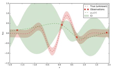 Bayesian Optimization Quan M Tran