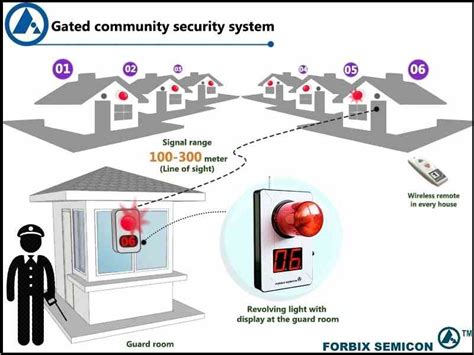 Wireless Panic Alarm System Programmable Forbix Semicon®