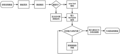 一种基于生成式对抗网络的表格数据生成方法及系统与流程