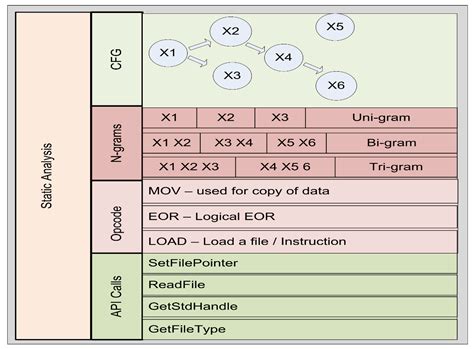 Electronics Free Full Text Memory Forensics Based Malware Detection
