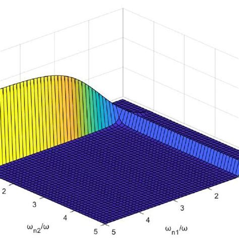 Relationship Between Vibration Amplification And Eigen Frequency