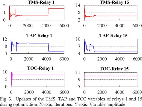Figure 1 From A Method To Improve Digital Relays Coordination In Power Systems Using Particle