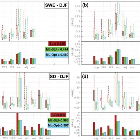 Top Row Summary Statistics Of Normalized Root‐mean‐square Error