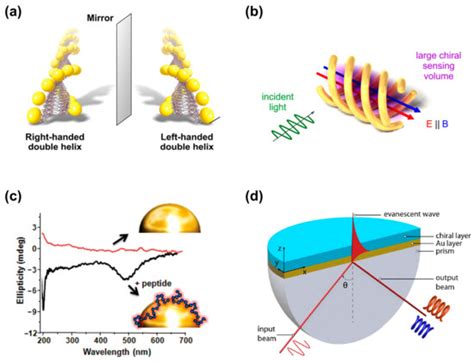 Nanophotonic Enhanced Chiral Sensing And Its Biomedical Applications
