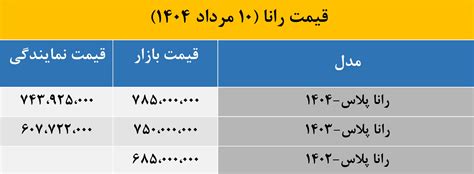 رانا پلاس در بازار و کارخانه با چه قیمتی معامله می شود؟