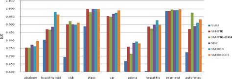 Auc Graphs For The Datasets Shown In Table Ii Using Six Algorithms Vi