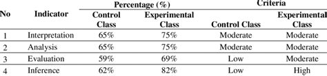 Criteria Of Critical Thinking Skill Indicator Download Scientific Diagram