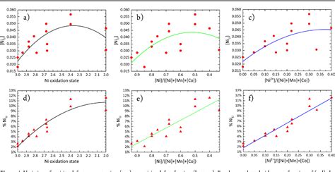 Figure 4 From Thermodynamics Of Antisite Defects In Layered Nmc