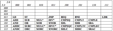 Instruction Set Architectures