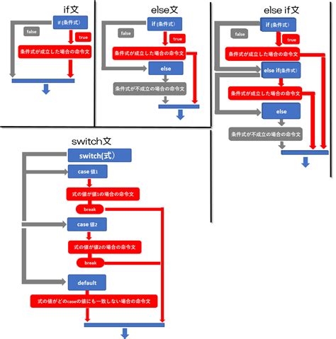 JavaScript 条件分岐