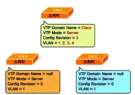Computer Network 05 Vlan 2