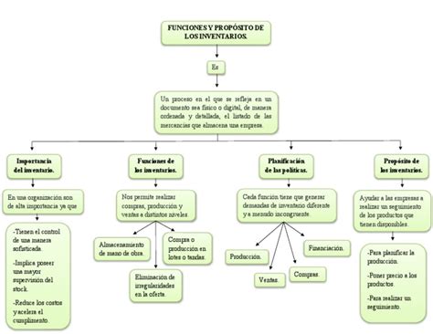 Mapa Conceptual Funciones Y Proposito De Los Inventarios Descargar