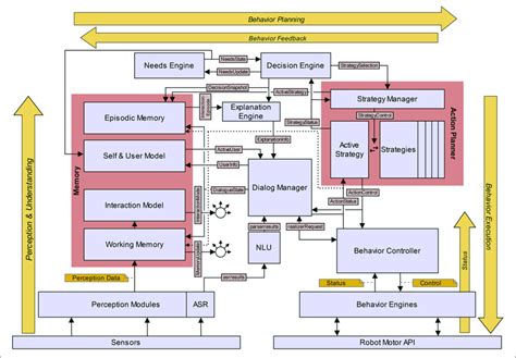 Schematic View Of The Explainable Interaction Architecture For An Download Scientific Diagram