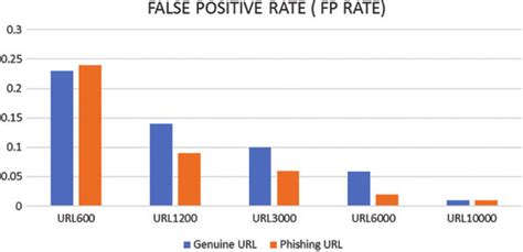 Graph Showing The False Positive Rate Download Scientific Diagram