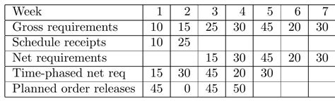 Example 3 Mrp ‘computations Are Shown In Table 2 Where The