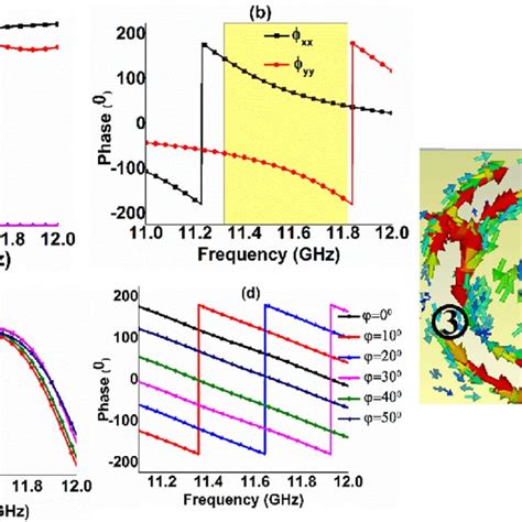 Pdf High Efficiency Geometric Phase Metasurface With Multifold Rotationally Symmetric Resonators