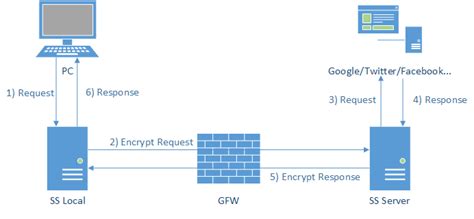 Sockets How Can I Create A Network Proxy Programming Stack Overflow