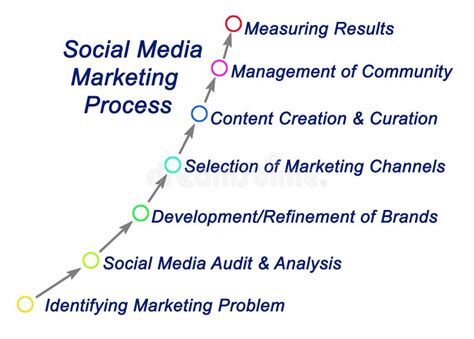 Social Media Marketing Process Stock Illustration Illustration Of Analysis Selection 305803083