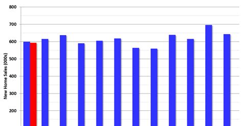 Calculated Risk A Few Comments On January New Home Sales
