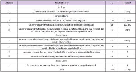 Table 1 Ncc Merps Index For Categorizing Medication Errors