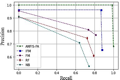 Precision And Recall Curve Of The Proposed And Existing Methods Download Scientific Diagram