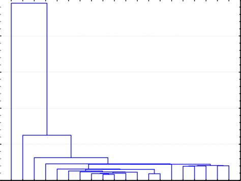 Vertical Icicle Plot Of Cluster Analysis Of Groundwater Quality Of Download Scientific Diagram