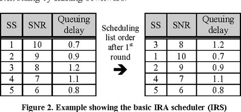 figure 2 from analysis and design of ieee 802 16 uplink scheduling algorithms and proposing the