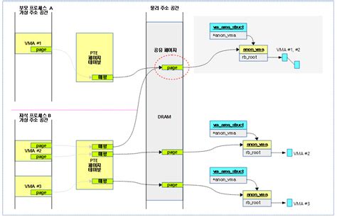 rmap 1 reverse mapping 문c 블로그
