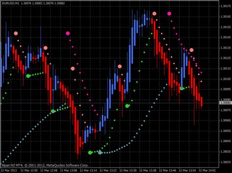 Advanced Parabolic SAR
