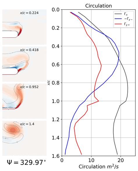 Left Location Of The Vortex Cores Over The Blade In Radical Region Rr Download Scientific