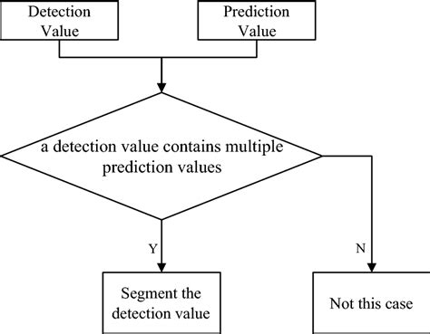 segmentation operation flow chart download scientific diagram