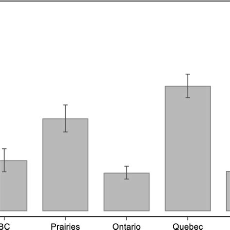 Distribution Of Attitudes Towards Decentralisation Across Regions Download Scientific Diagram