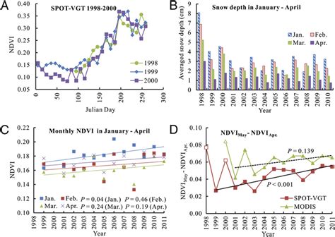 A Spot Vgt Ndvi Dynamics In 1998 1999 And 2000 In The Tibetan Download Scientific Diagram