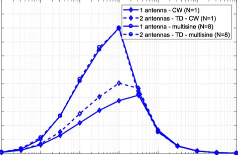 Simulated Rf To Dc Conversion Efficiency With One Transmit Antenna