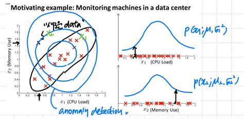 Ml 9주차 3 Multivariate Gaussian Distribution Optional